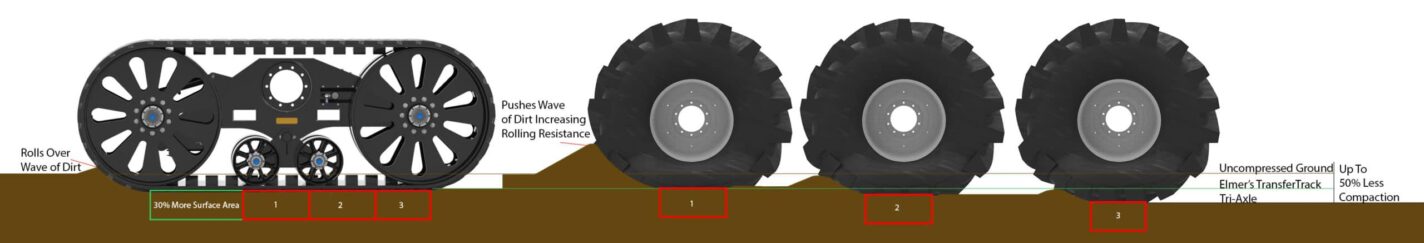 The Benefits of Tracks vs Tires | Elmer's Manufacturing